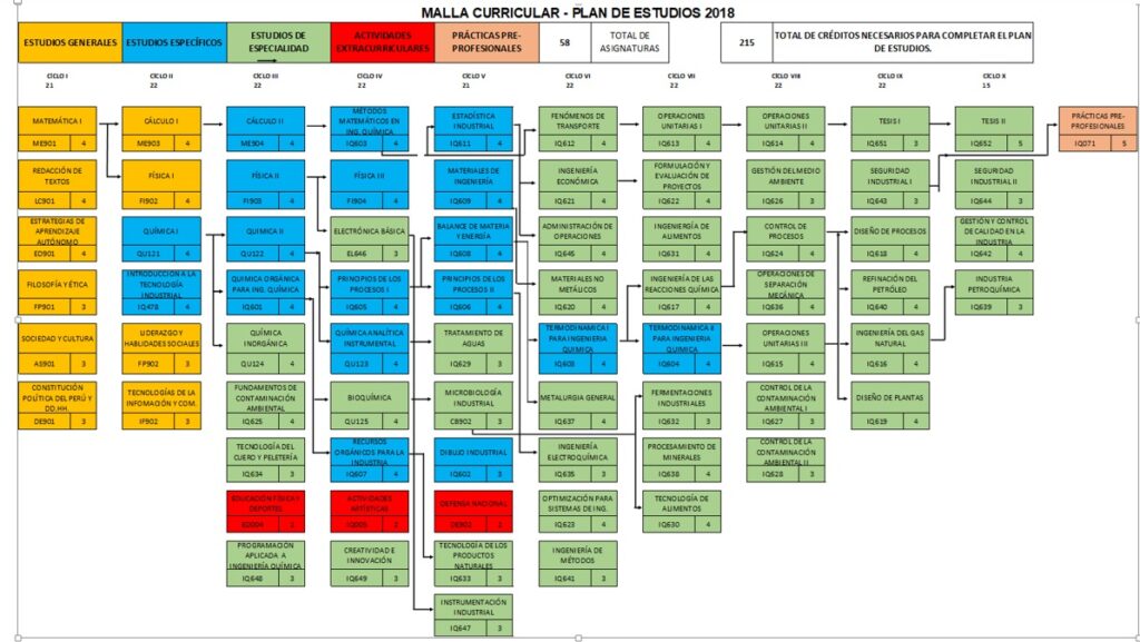 Malla Curricular – Escuela Profesional de Ingeniería Química